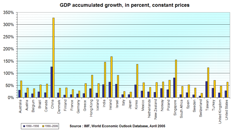 List of Developed Countries: Economic Status Report