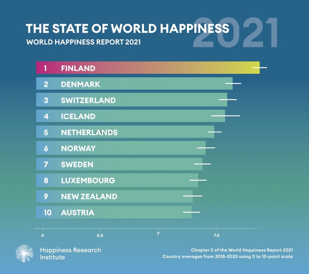 List of Happiest Countries in World: Index