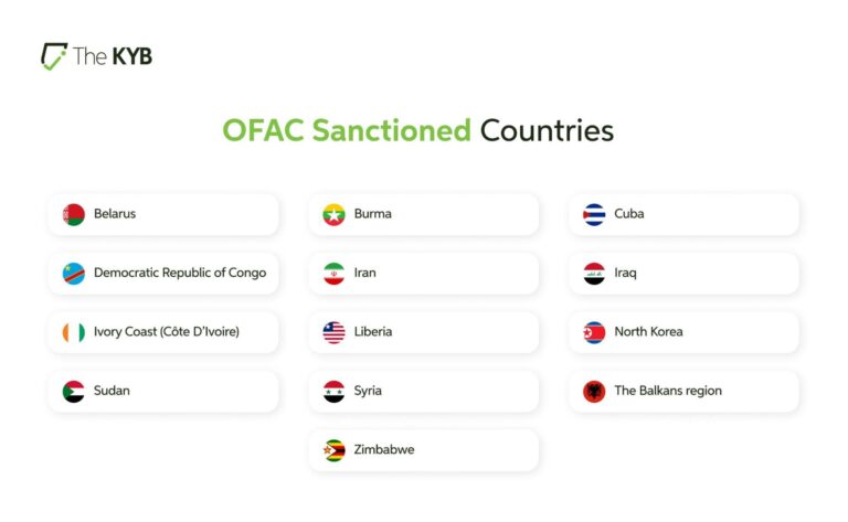 List of OFAC Countries: Sanctions Guide